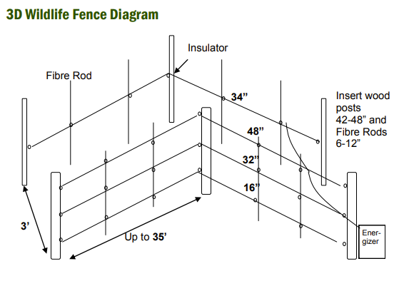 Ever Heard of 3D Wildlife Fencing to Protect Feed? - Peace River Forage ...